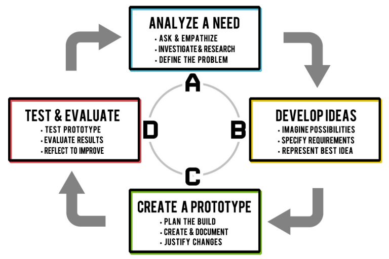 Engineering Design Process Example - VistaThink
