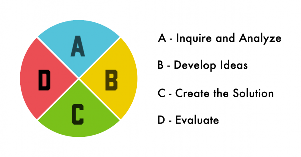 MYP Design Cycle Template - VistaThink